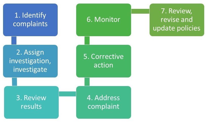 7 Steps for Managing Private Equity Whistleblower Risk | Publications | Kirkland & Ellis LLP
